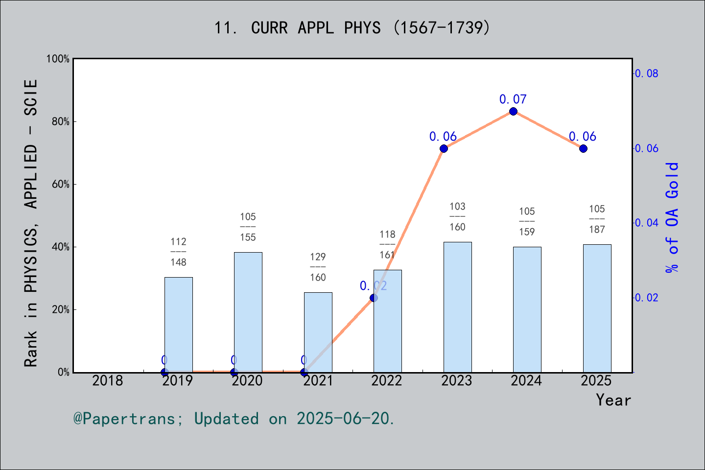 期刊影响因子2024/2025: CURRENT APPLIED PHYSICS, CURR APPL PHYS, ISSN:1567 ...