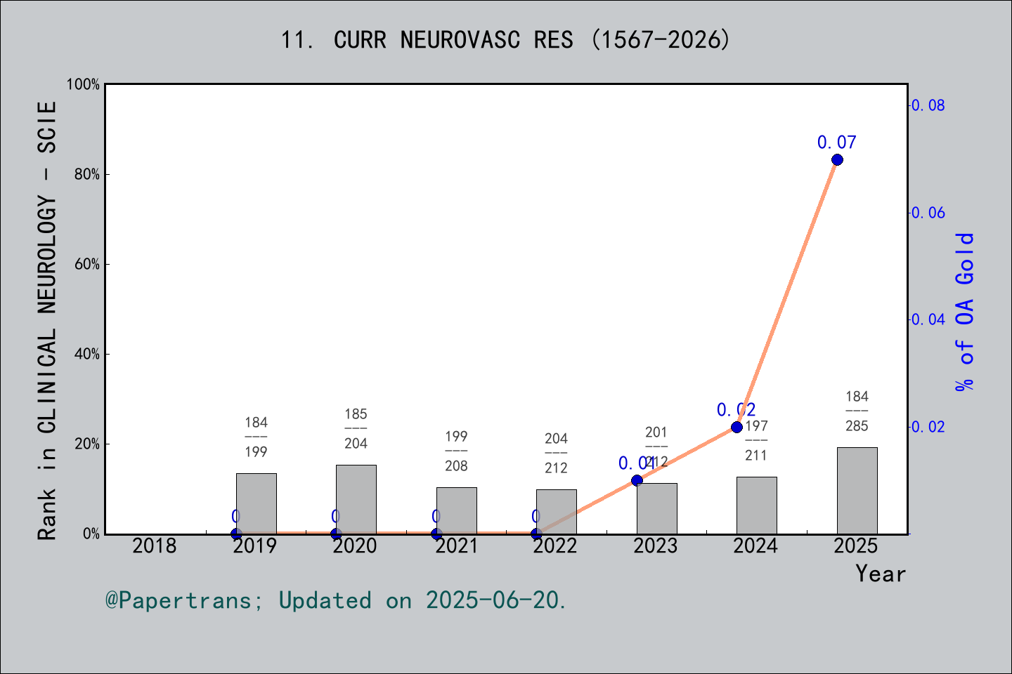 期刊影响因子2024/2025: CURRENT NEUROVASCULAR RESEARCH, CURR NEUROVASC RES ...