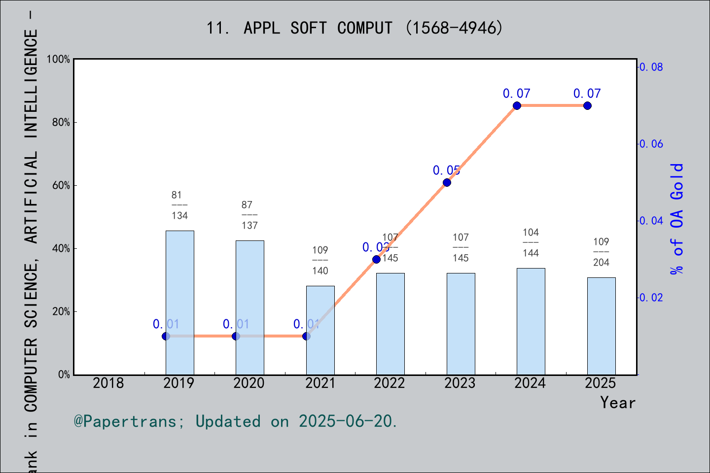 期刊影响因子2024/2025: APPLIED SOFT COMPUTING, APPL SOFT COMPUT, ISSN:1568-4946, eISSN:1872-9681