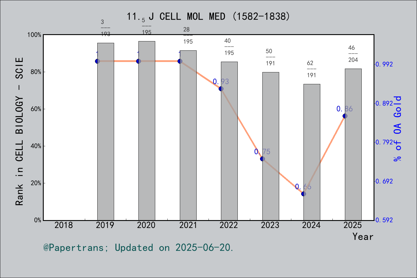 期刊影响因子2024/2025: JOURNAL OF CELLULAR AND MOLECULAR MEDICINE, J CELL MOL ...