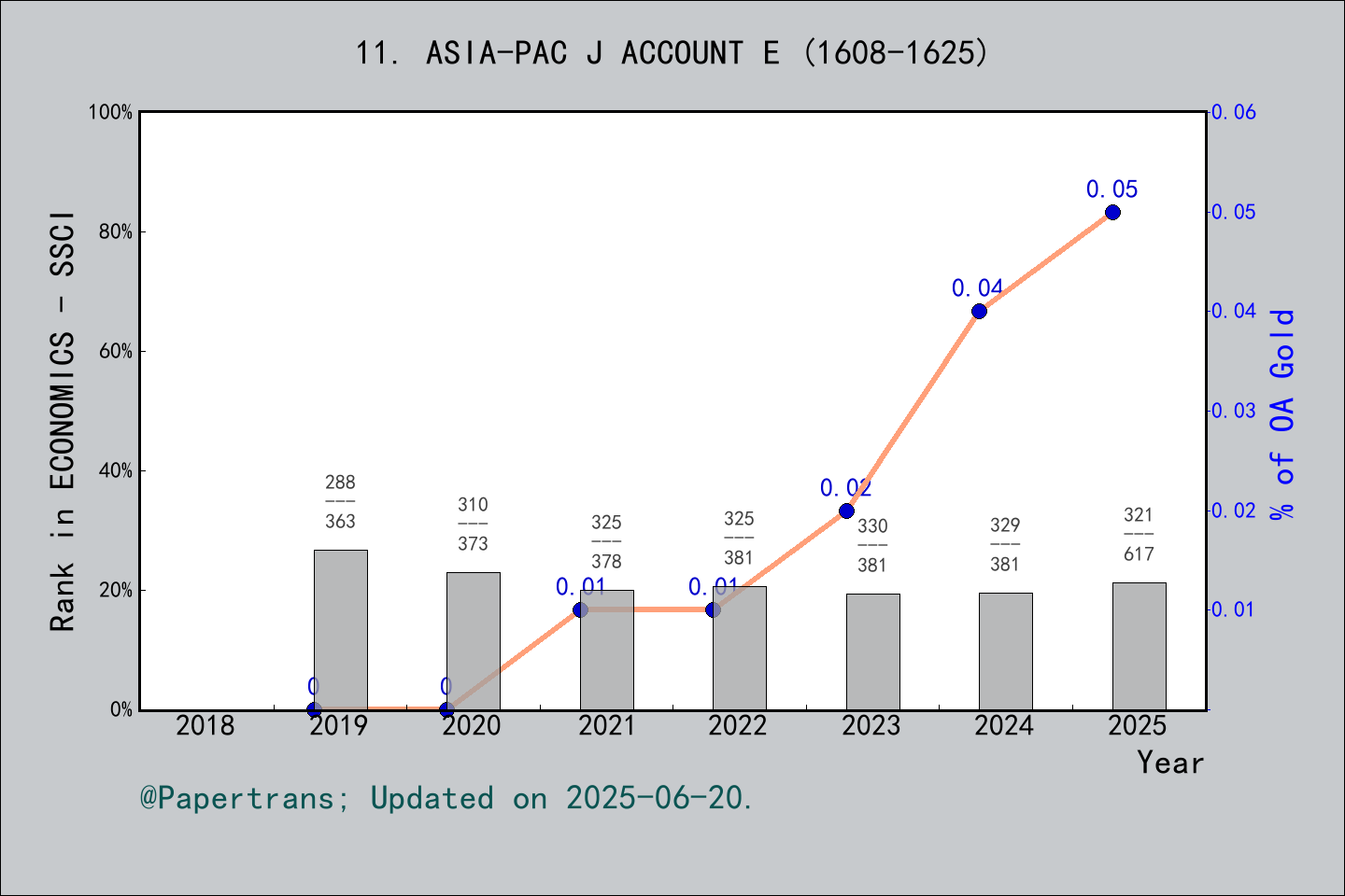 期刊影响因子2024/2025: Asia-Pacific Journal of Accounting & Economics, ASIA ...