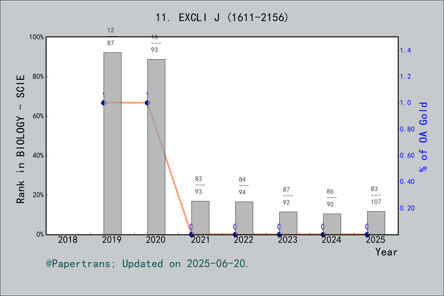 期刊影响因子2024/2025: EXCLI Journal, EXCLI J, ISSN:1611-2156, eISSN:1611-2156