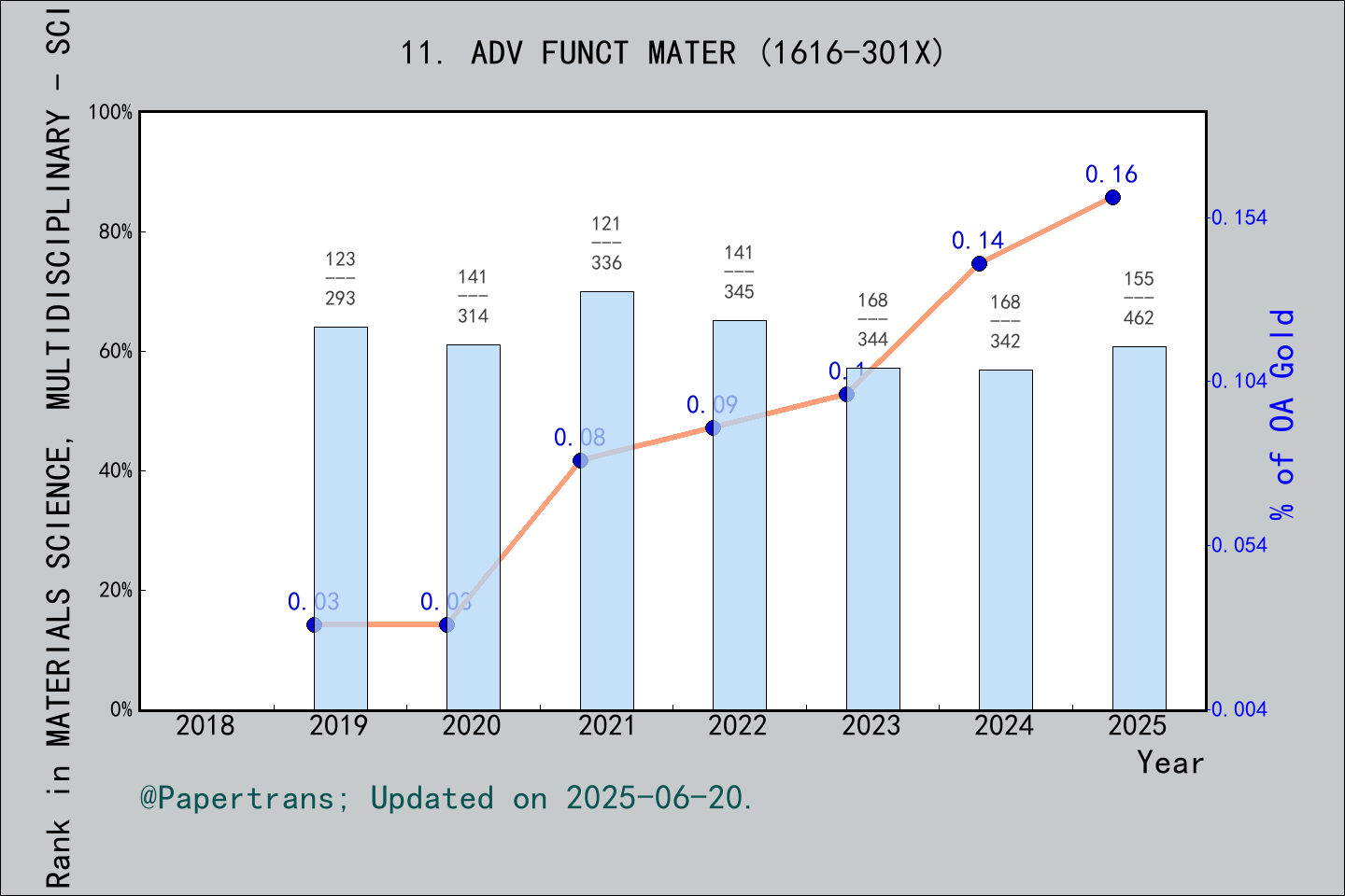 期刊影响因子2024/2025: ADVANCED FUNCTIONAL MATERIALS, ADV FUNCT MATER, ISSN ...
