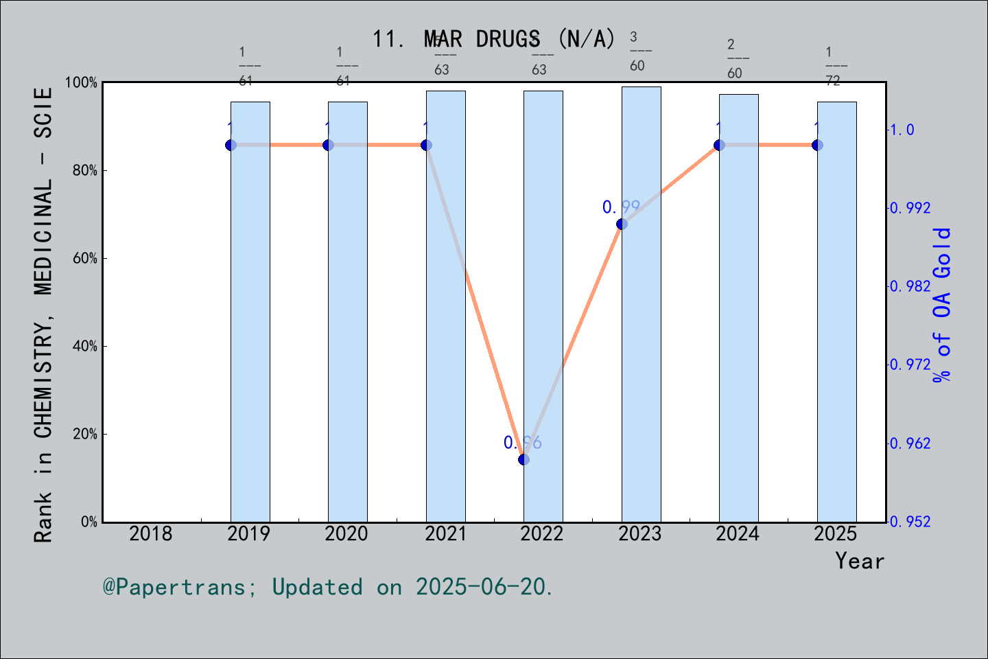 期刊影响因子2024/2025: Marine Drugs, MAR DRUGS, ISSN:-, eISSN:1660-3397