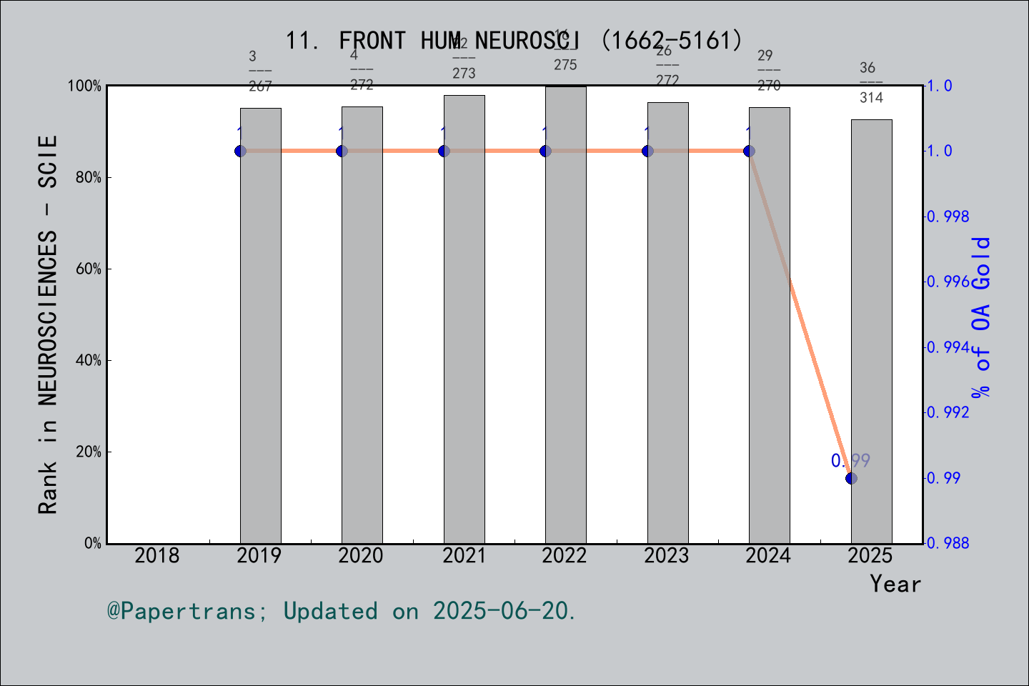 期刊影响因子2024/2025: Frontiers in Human Neuroscience, FRONT HUM NEUROSCI ...