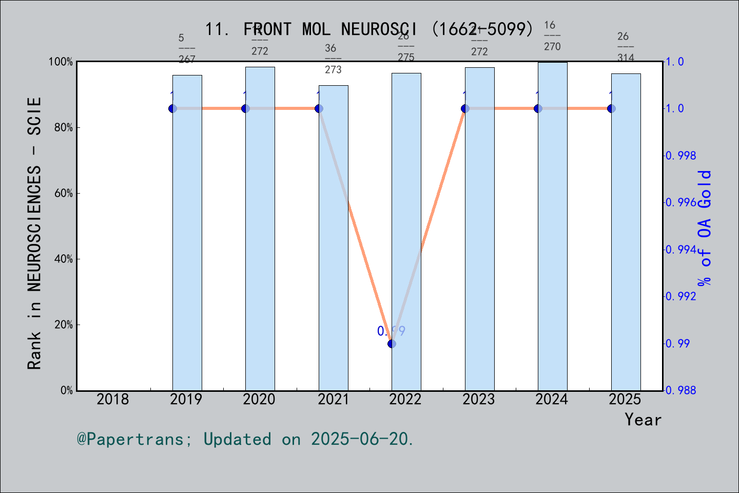 期刊影响因子2024/2025: Frontiers in Molecular Neuroscience, FRONT MOL ...
