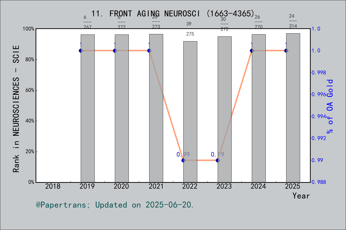 期刊影响因子2024/2025: Frontiers in Aging Neuroscience, FRONT AGING NEUROSCI ...