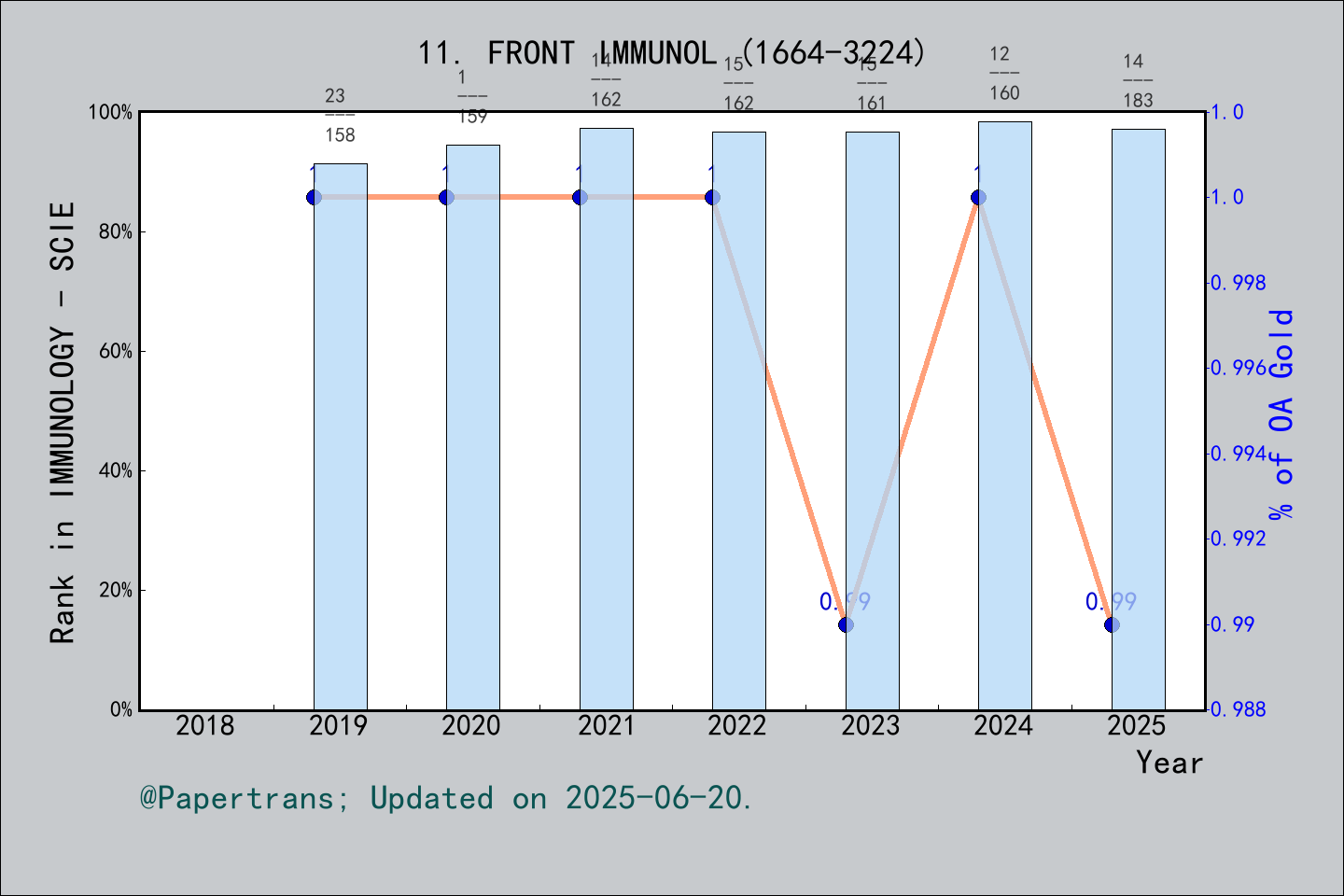 期刊影响因子2024/2025: Frontiers in Immunology, FRONT IMMUNOL, ISSN:1664-3224 ...