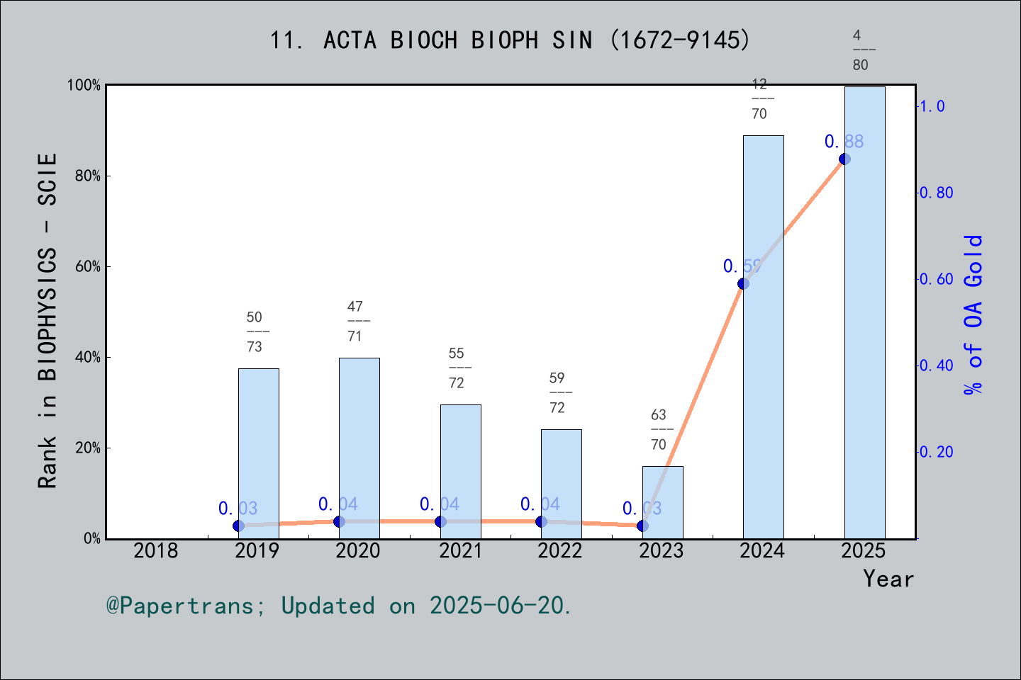 期刊影响因子2024/2025: ACTA BIOCHIMICA ET BIOPHYSICA SINICA, ACTA BIOCH BIOPH ...