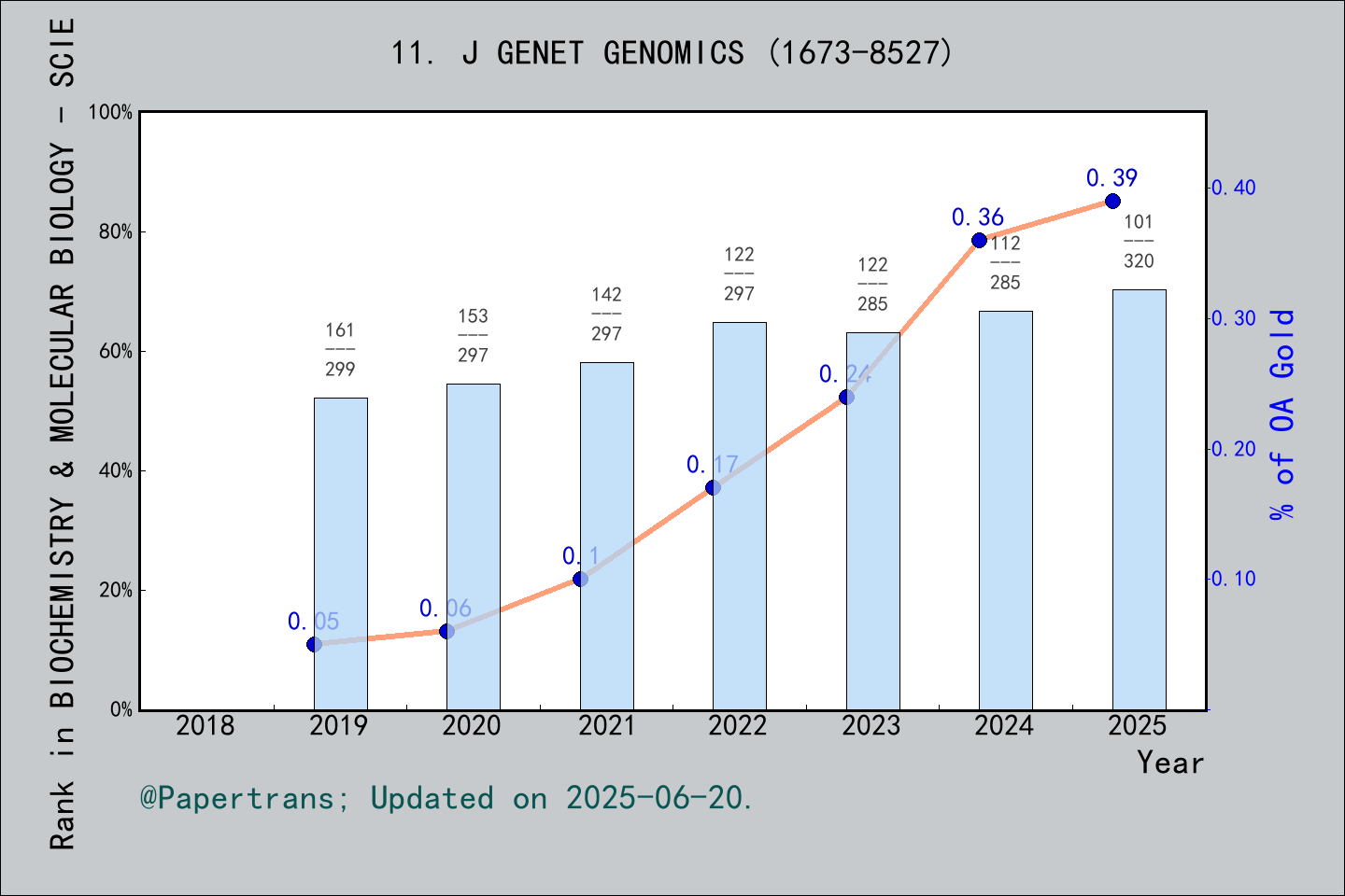期刊影响因子2024/2025: Journal of Genetics and Genomics, J GENET GENOMICS ...