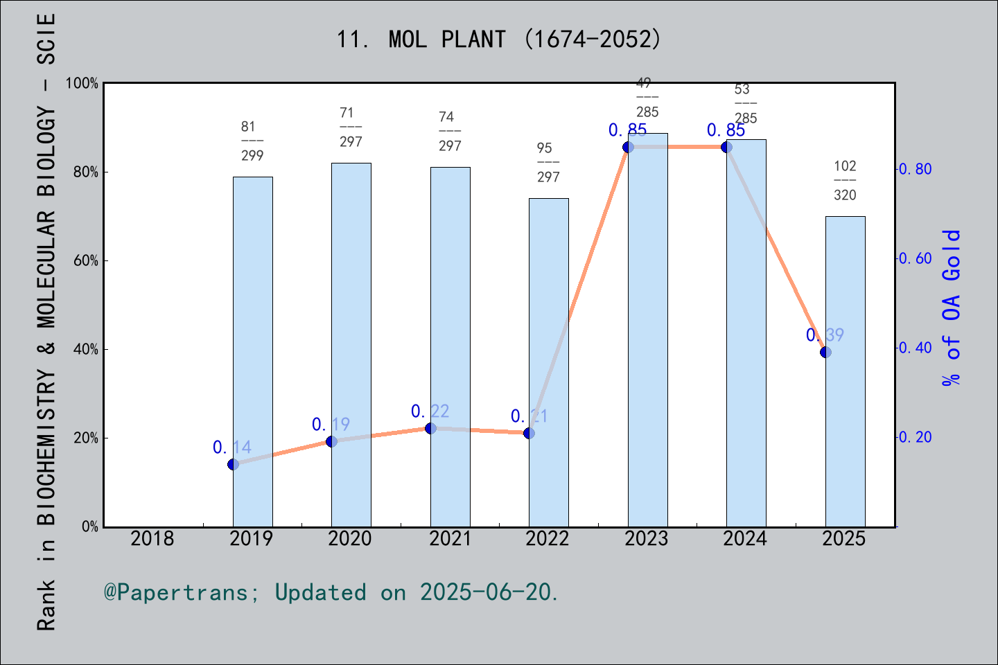期刊影响因子2024/2025: Molecular Plant, MOL PLANT, ISSN:1674-2052, eISSN:1752 ...