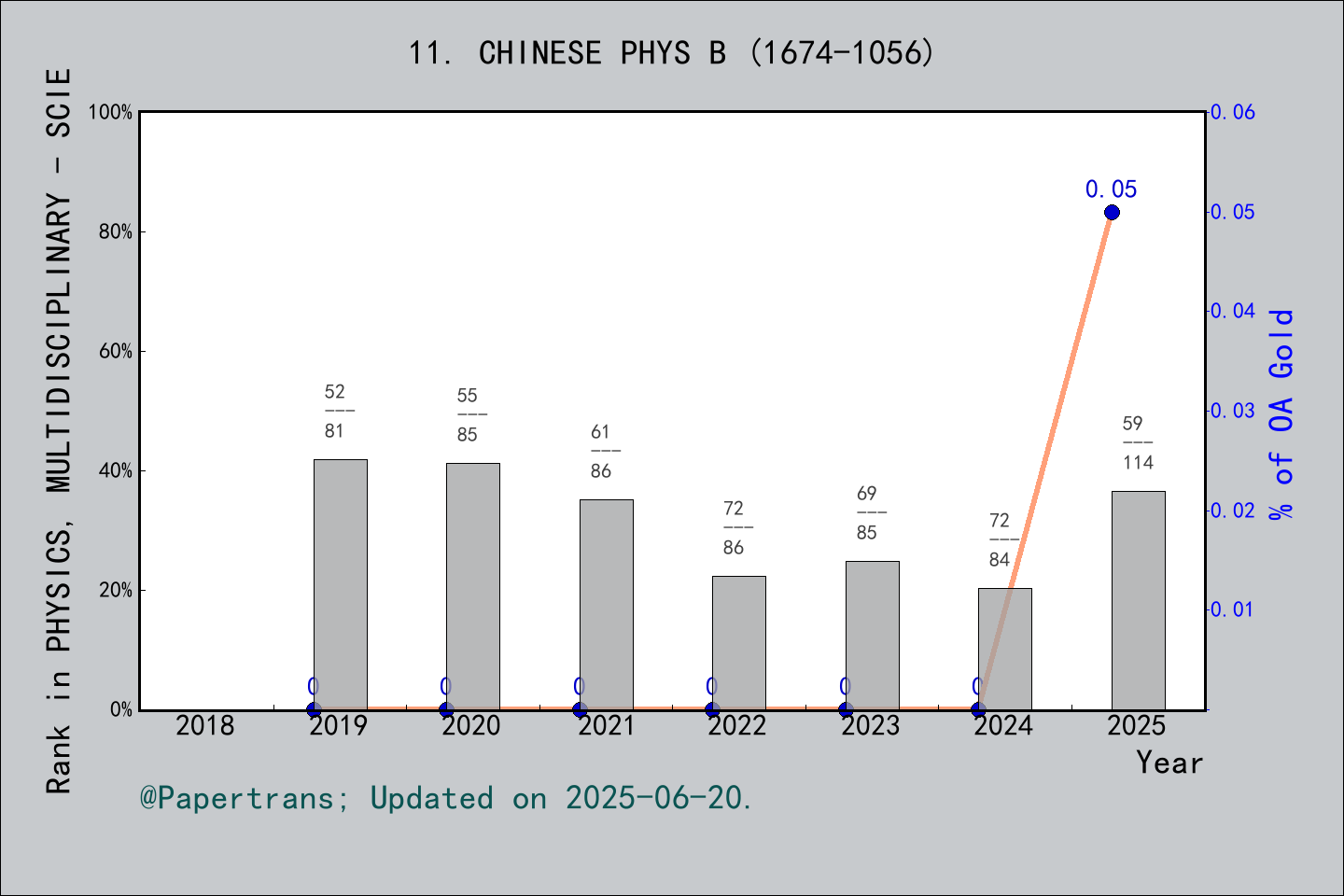 期刊影响因子2024/2025: Chinese Physics B, CHINESE PHYS B, ISSN:1674-1056 ...