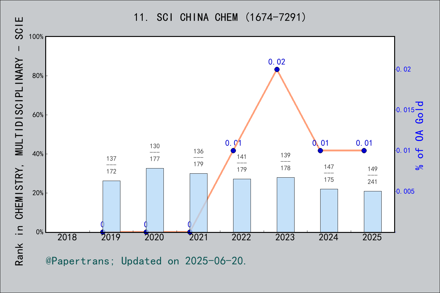期刊影响因子2024/2025: Science China-Chemistry, SCI CHINA CHEM, ISSN:1674 ...