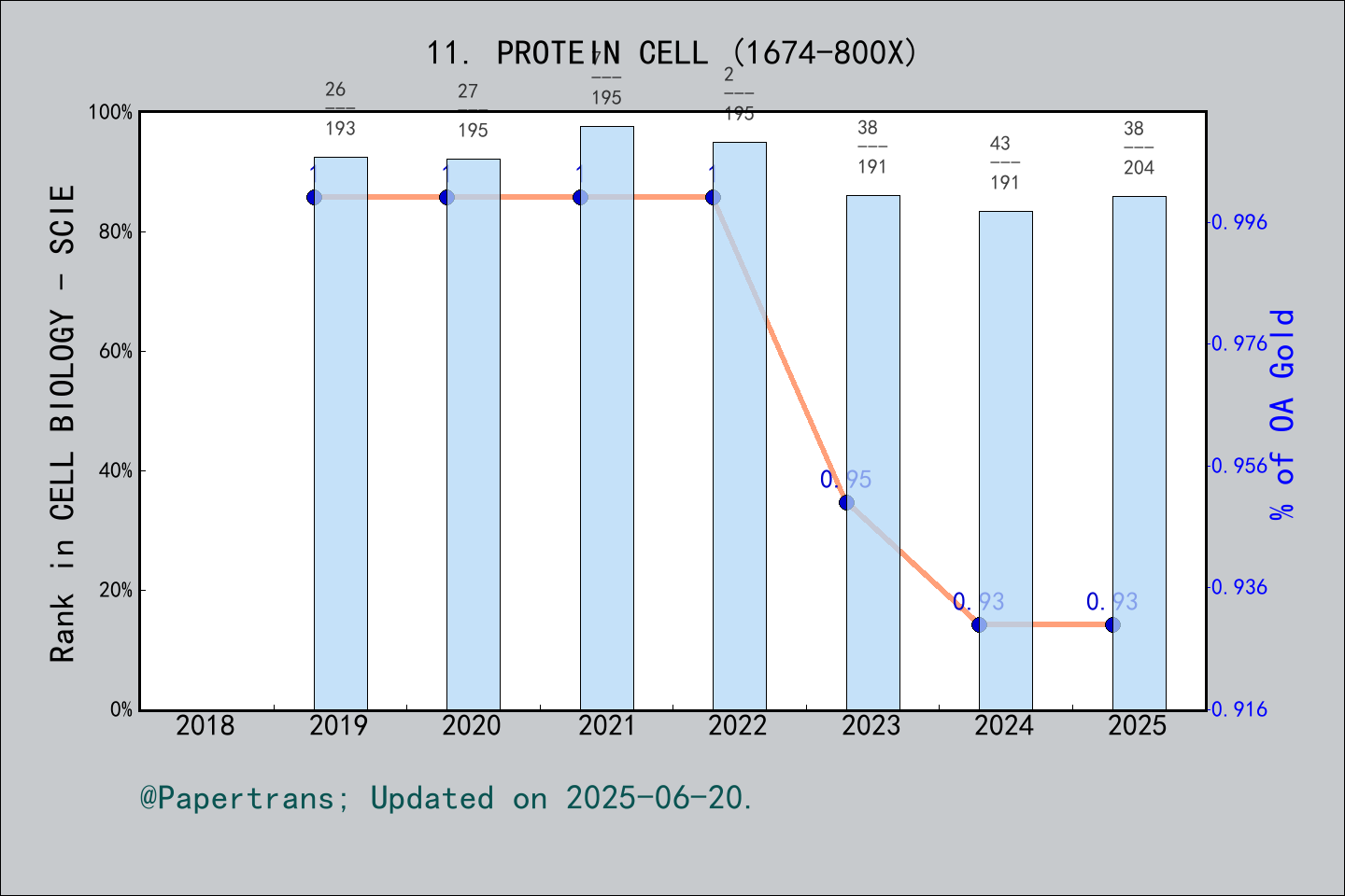 期刊影响因子2024/2025: Protein & Cell, PROTEIN CELL, ISSN:1674-800X, eISSN ...