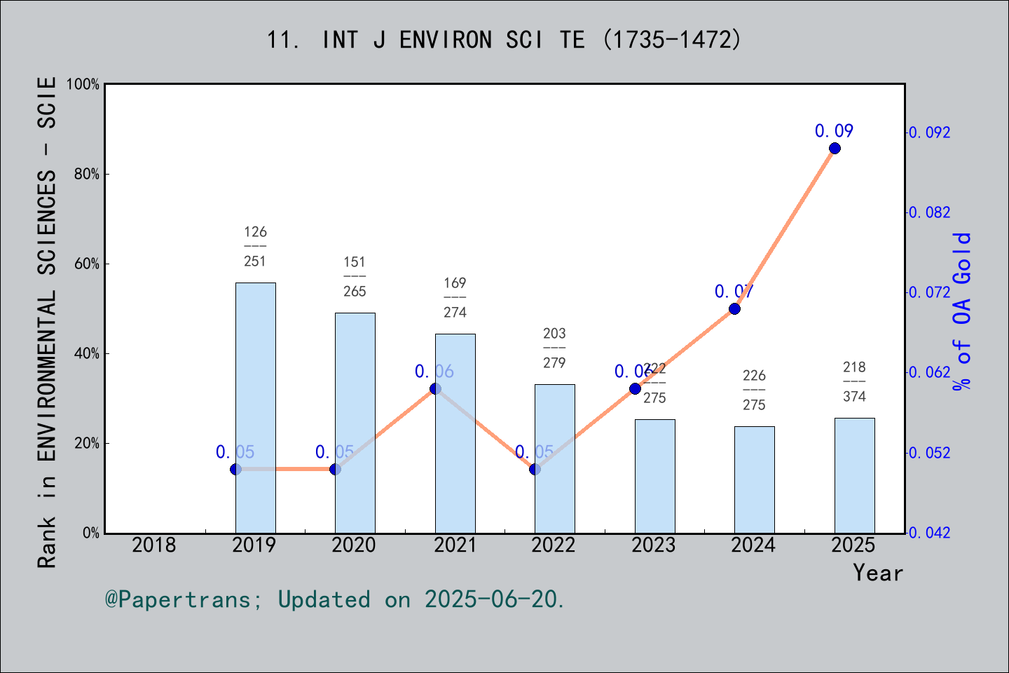 期刊影响因子2024/2025: International Journal of Environmental Science and Technology, INT J ENVIRON ...