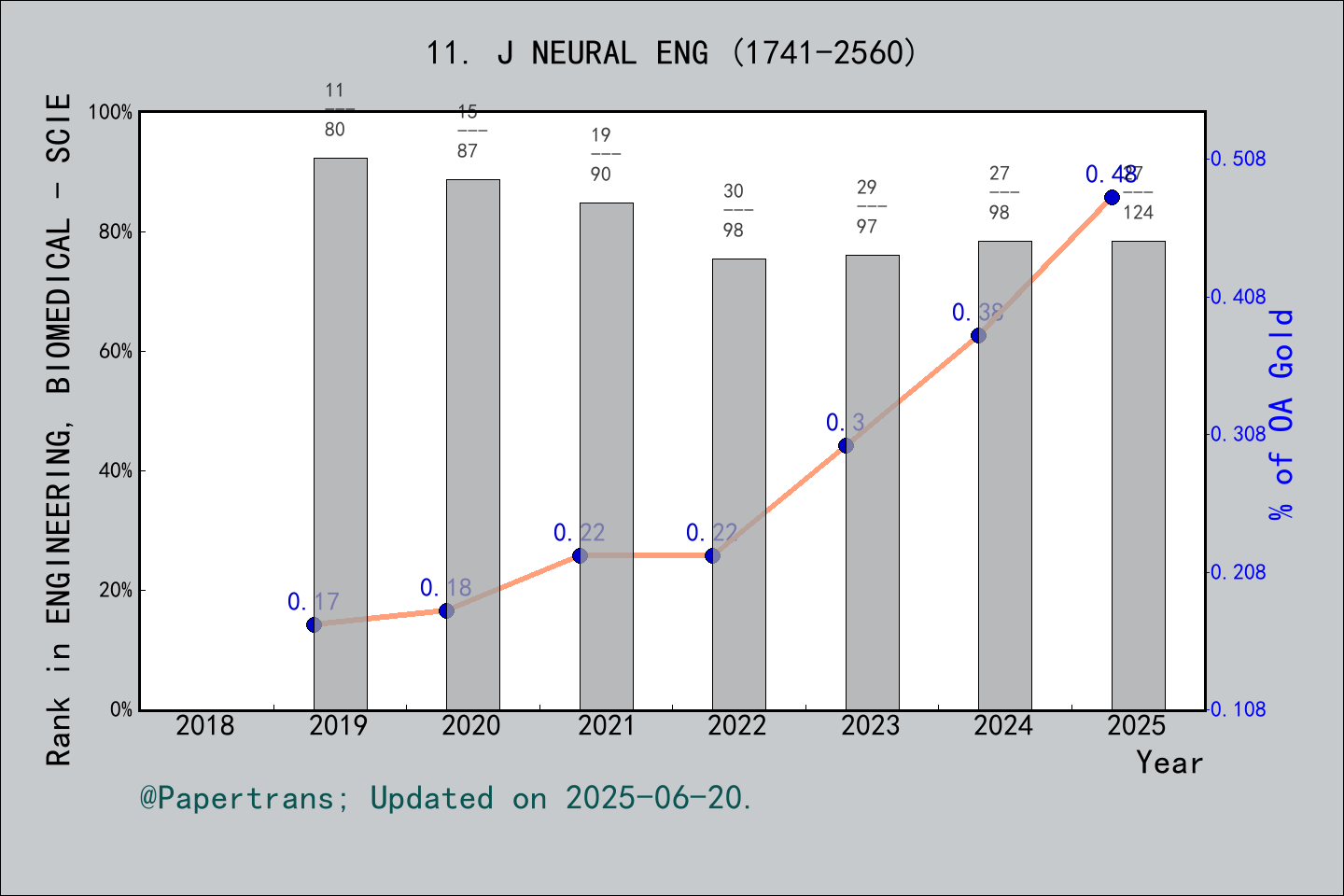 期刊影响因子2024/2025: Journal of Neural Engineering, J NEURAL ENG, ISSN:1741 ...