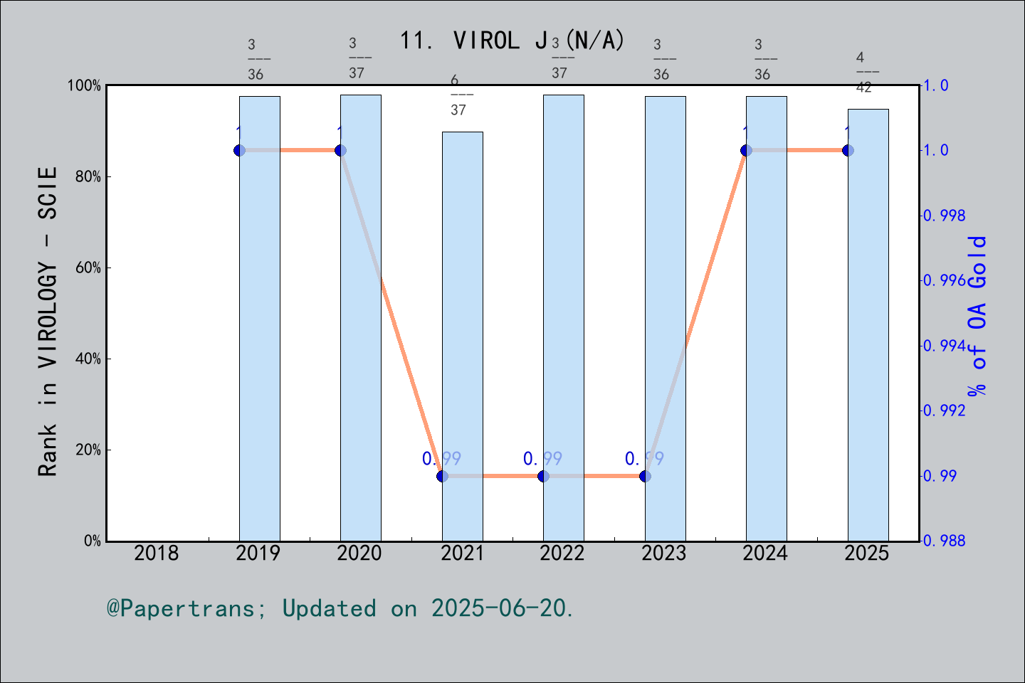 期刊影响因子2024/2025: Virology Journal, VIROL J, ISSN:-, eISSN:1743-422X