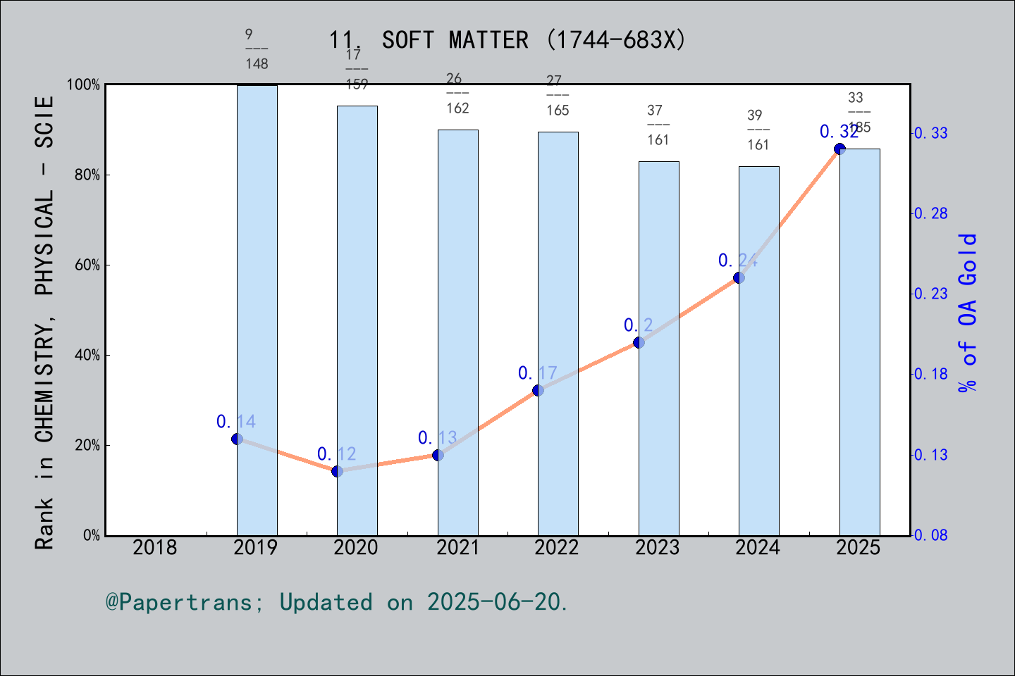 期刊影响因子2024/2025: Soft Matter, SOFT MATTER, ISSN:1744-683X, eISSN:1744-6848