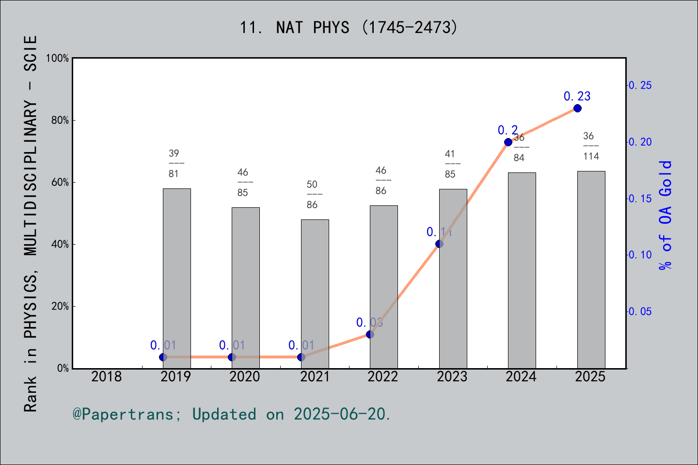 期刊影响因子2024/2025: Nature Physics, NAT PHYS, ISSN:1745-2473, eISSN:1745-2481
