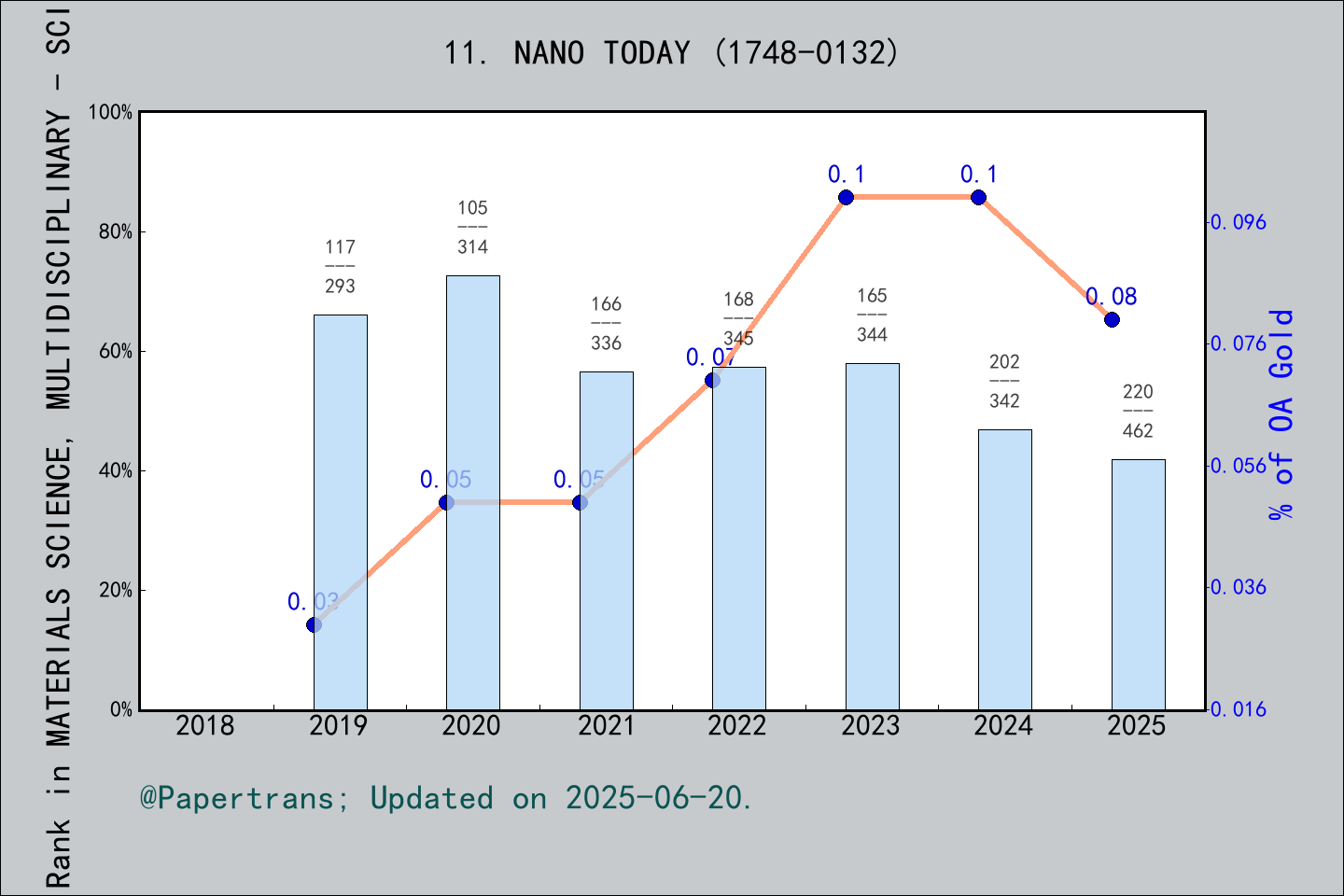 期刊影响因子2024/2025: Nano Today, NANO TODAY, ISSN:1748-0132, eISSN:1878-044X