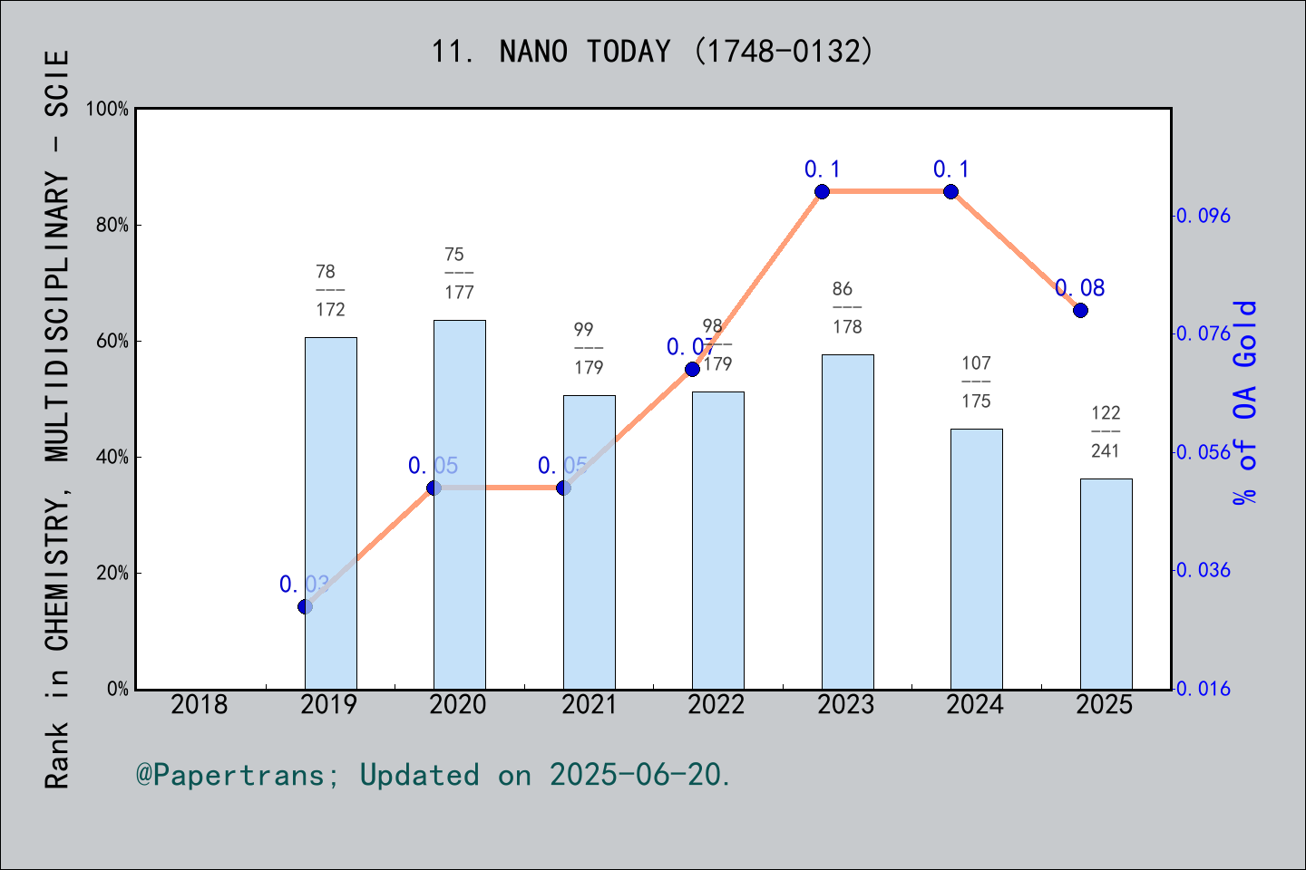 期刊影响因子2024/2025: Nano Today, NANO TODAY, ISSN:1748-0132, eISSN:1878-044X