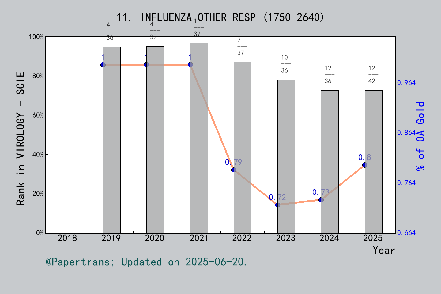 期刊影响因子2024/2025: Influenza and Other Respiratory Viruses, INFLUENZA ...