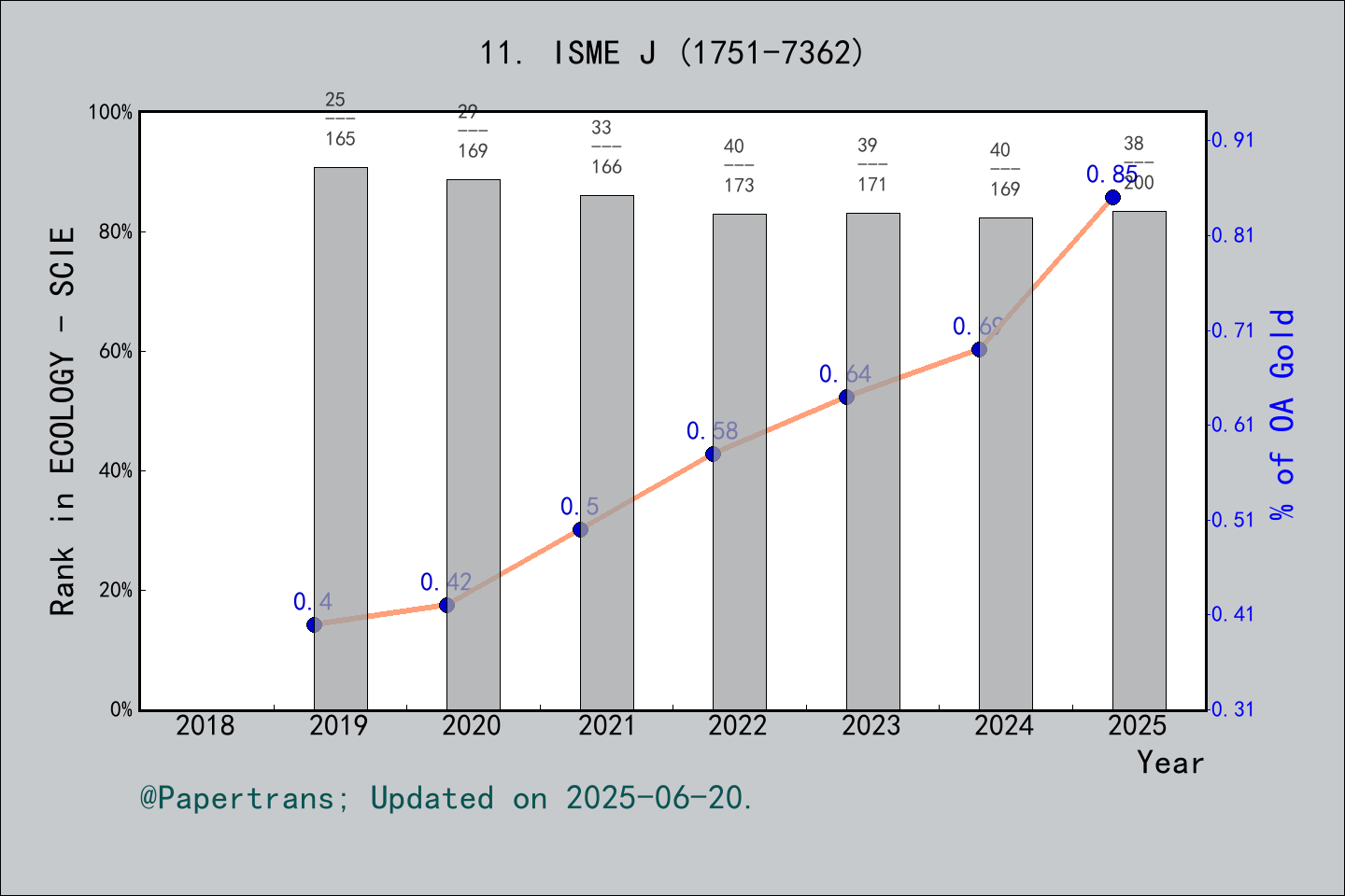 期刊影响因子2024/2025: ISME Journal, ISME J, ISSN:1751-7362, eISSN:1751-7370