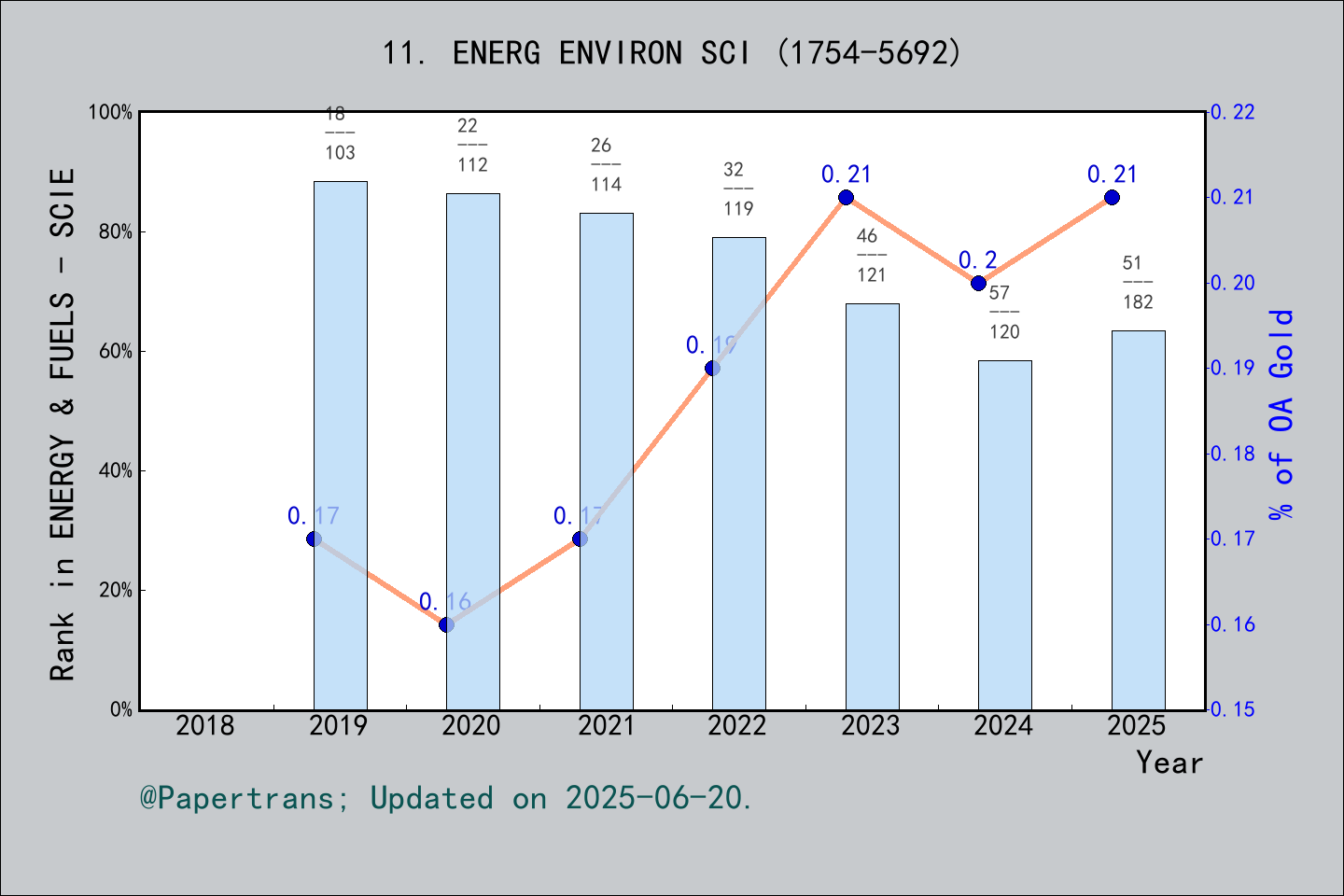 期刊影响因子2024/2025: Energy & Environmental Science, ENERG ENVIRON SCI ...