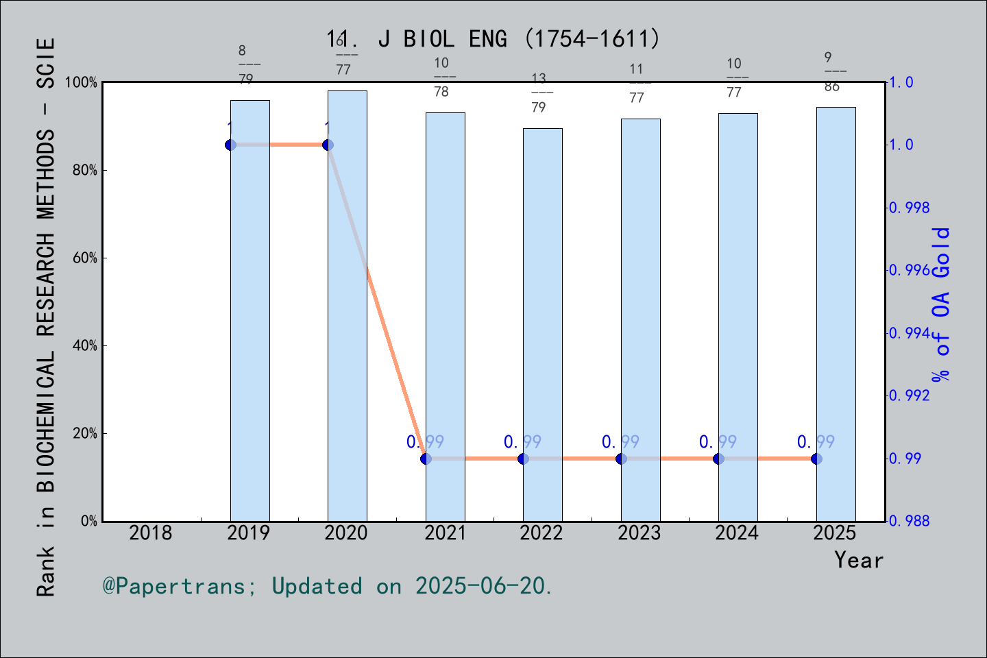期刊影响因子2024/2025: Journal of Biological Engineering, J BIOL ENG, ISSN ...