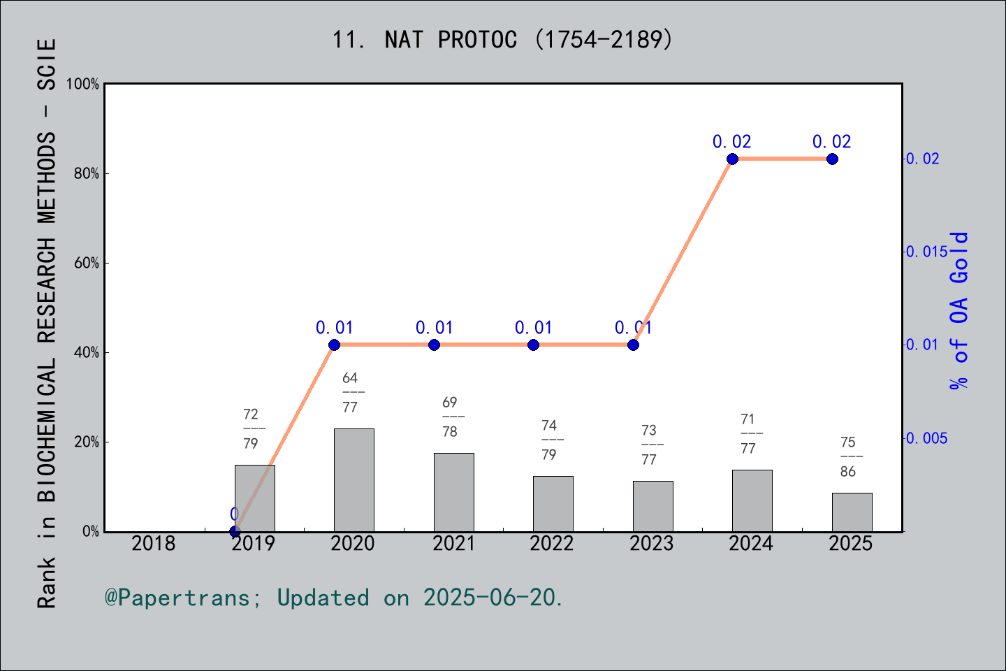 期刊影响因子2024/2025: Nature Protocols, NAT PROTOC, ISSN:1754-2189, eISSN:1750-2799