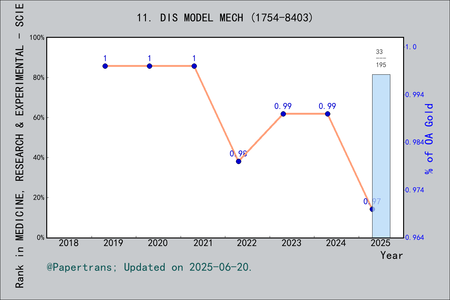 期刊影响因子2024/2025: Disease Models & Mechanisms, DIS MODEL MECH, ISSN:1754 ...