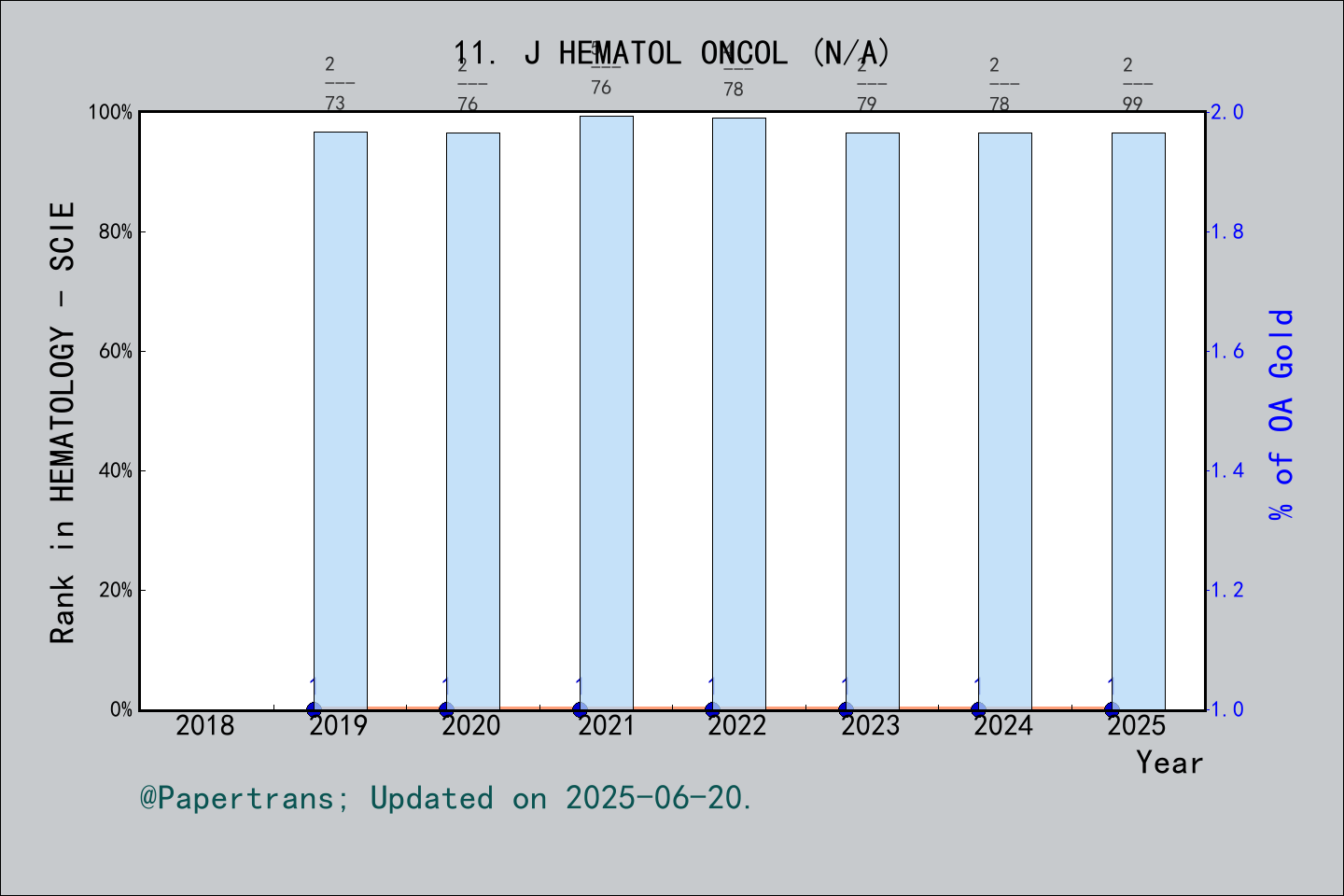 期刊影响因子2024/2025: Journal of Hematology & Oncology, J HEMATOL ONCOL, ISSN:-, eISSN:1756-8722