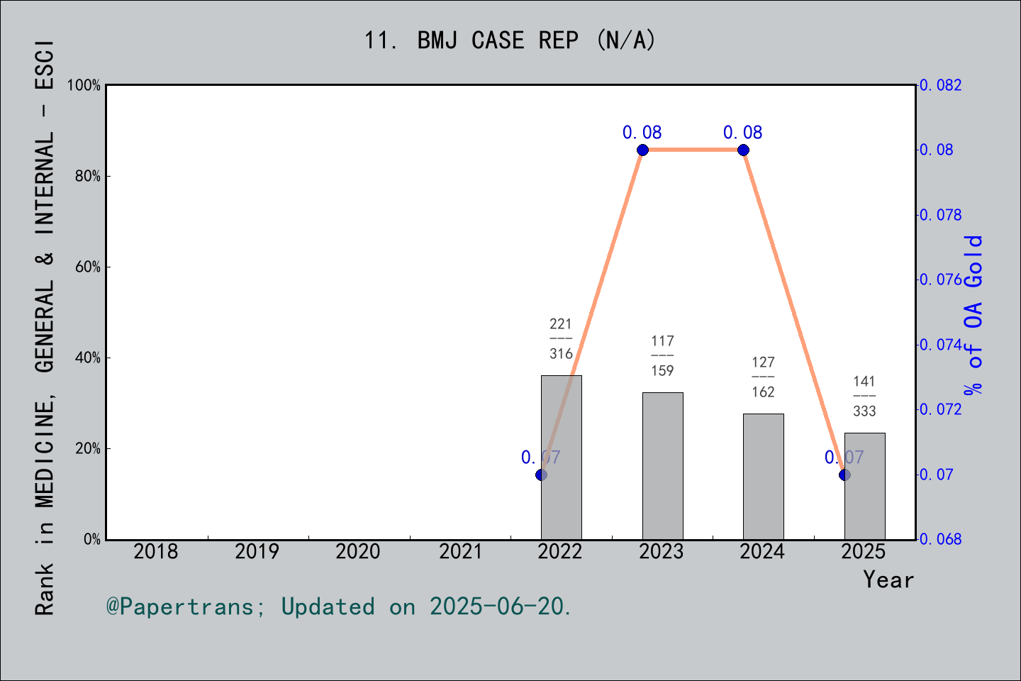 期刊影响因子2024/2025: BMJ Case Reports, BMJ CASE REP, ISSN:-, eISSN:1757-790X