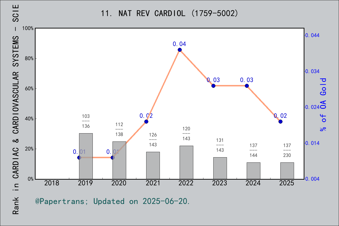 期刊影响因子2024/2025: Nature Reviews Cardiology, NAT REV CARDIOL, ISSN:1759-5002, eISSN:1759-5010
