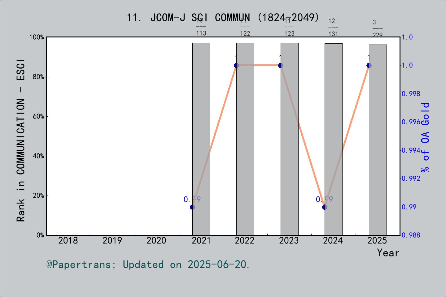 期刊影响因子2024/2025: JCOM-Journal of Science Communication, JCOM-J SCI COMMUN, ISSN:1824-2049, eISSN ...