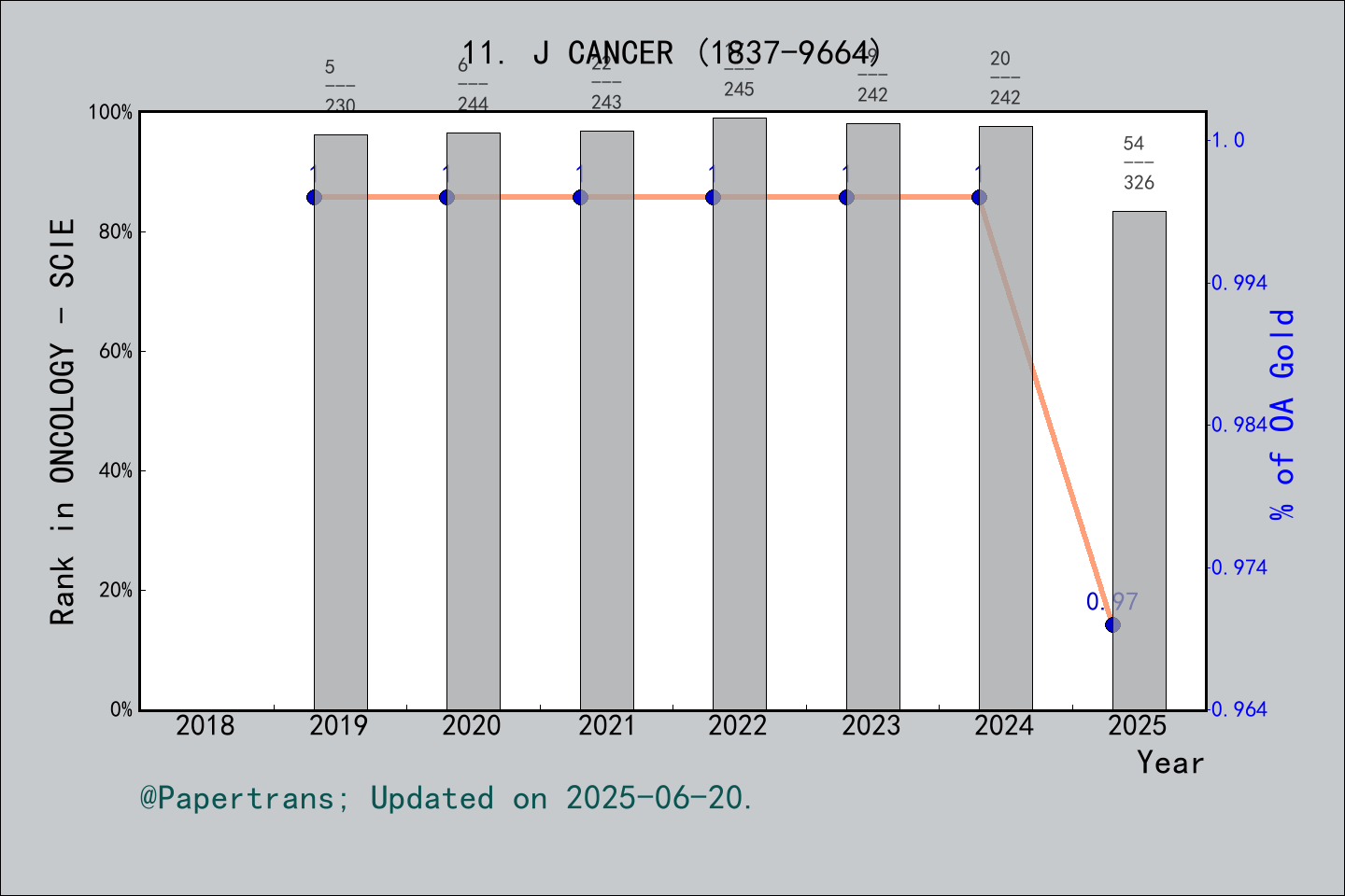 期刊影响因子2024/2025: Journal of Cancer, J CANCER, ISSN:1837-9664, eISSN ...
