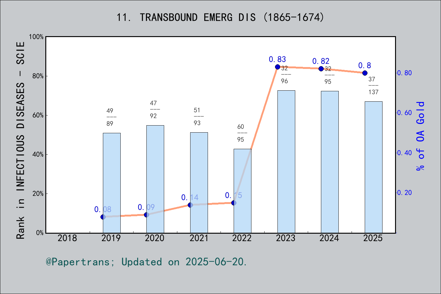 期刊影响因子2024/2025: Transboundary and Emerging Diseases, TRANSBOUND EMERG ...
