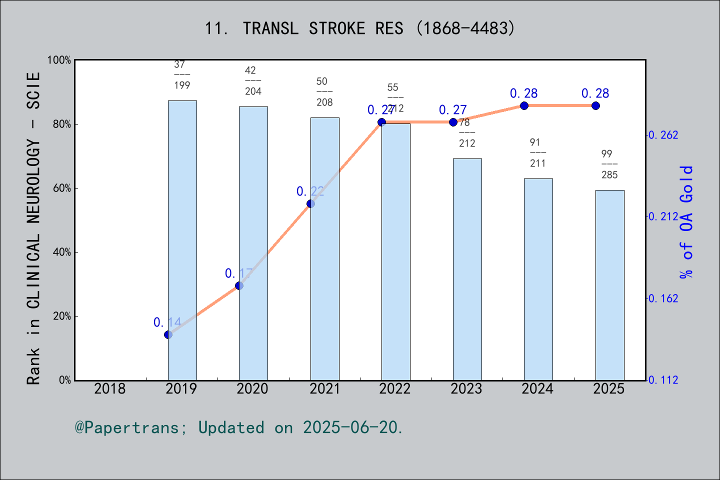 期刊影响因子2024/2025: Translational Stroke Research, TRANSL STROKE RES, ISSN:1868-4483, eISSN:1868-601X