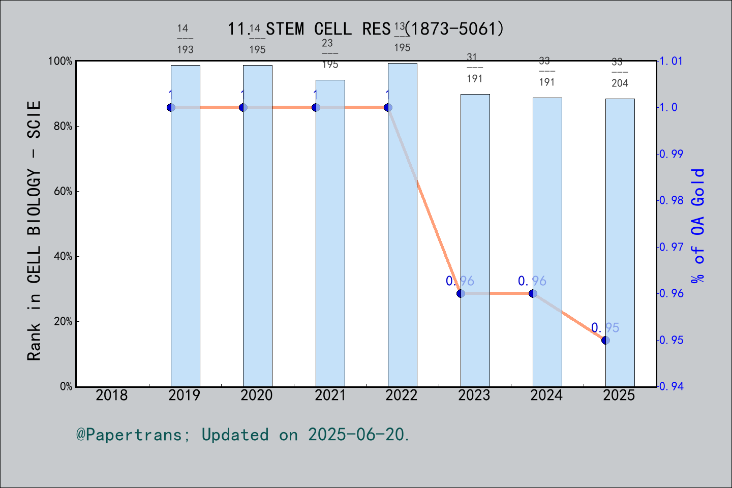 期刊影响因子2024/2025: Stem Cell Research, STEM CELL RES, ISSN:1873-5061 ...