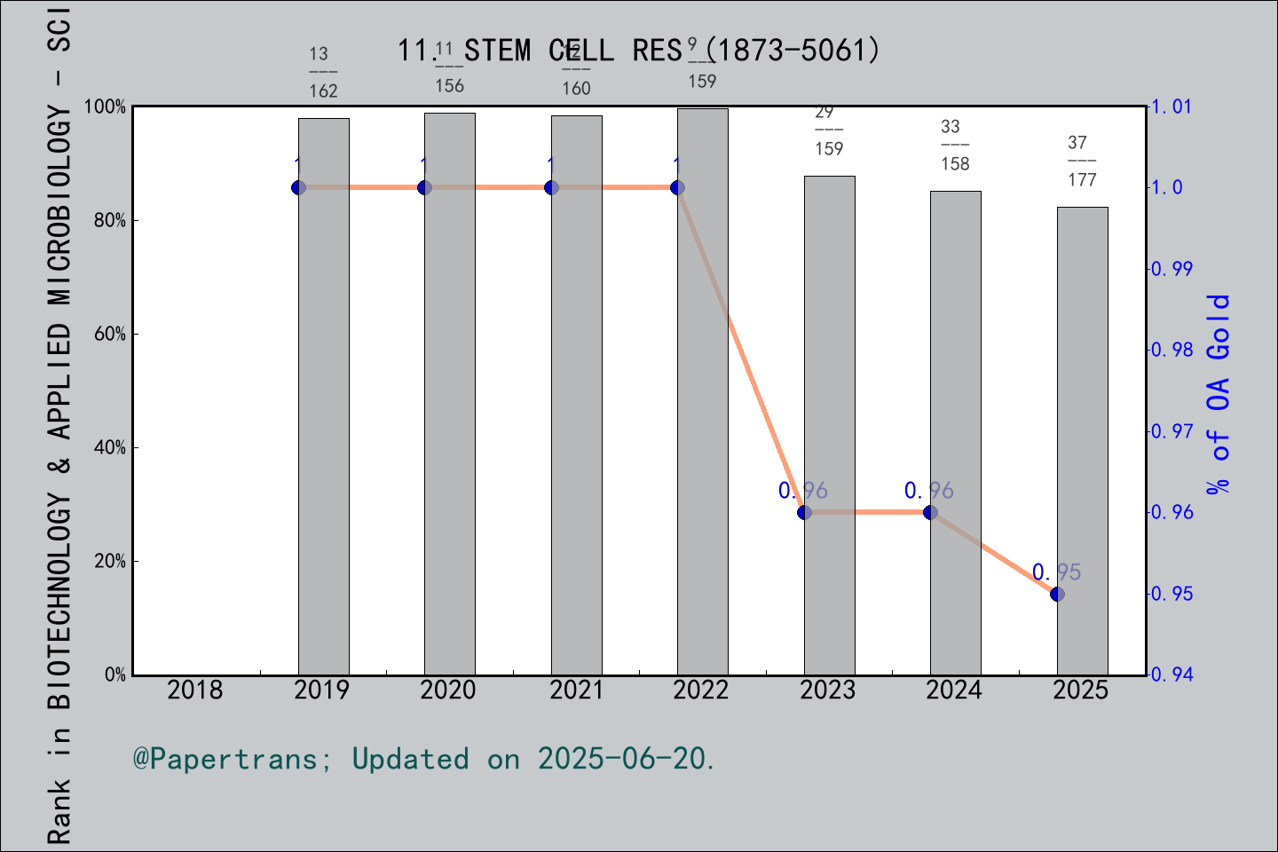 期刊影响因子2024/2025: Stem Cell Research, STEM CELL RES, ISSN:1873-5061 ...