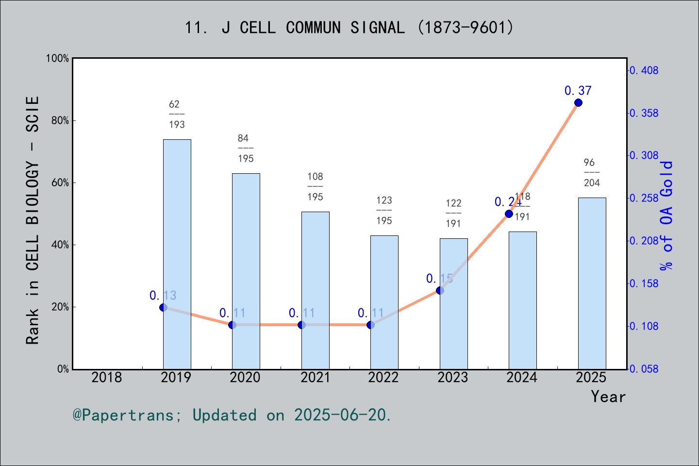 期刊影响因子2024/2025: Journal of Cell Communication and Signaling, J CELL ...
