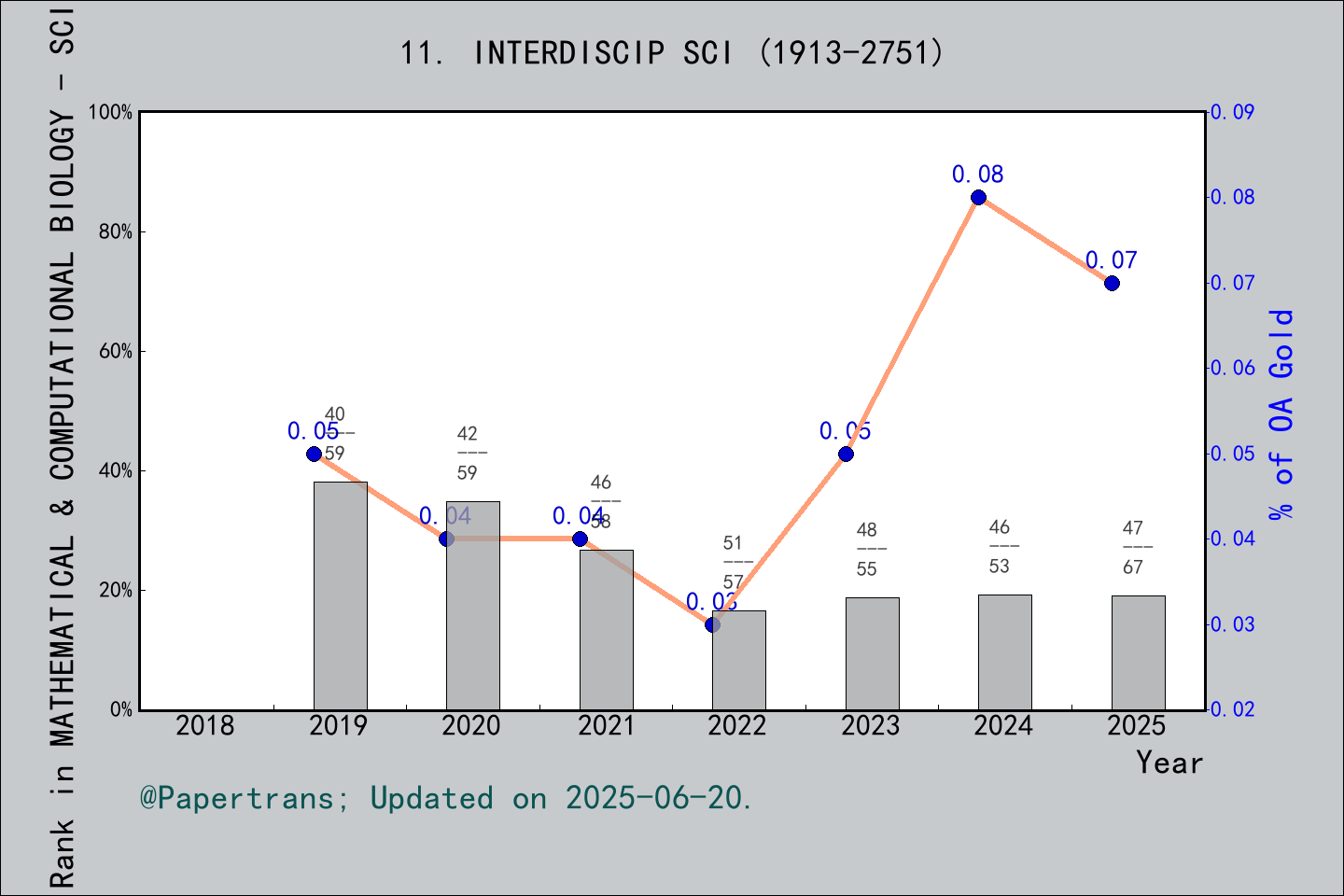 期刊影响因子2024/2025: Interdisciplinary Sciences-Computational Life Sciences, INTERDISCIP SCI, ISSN ...