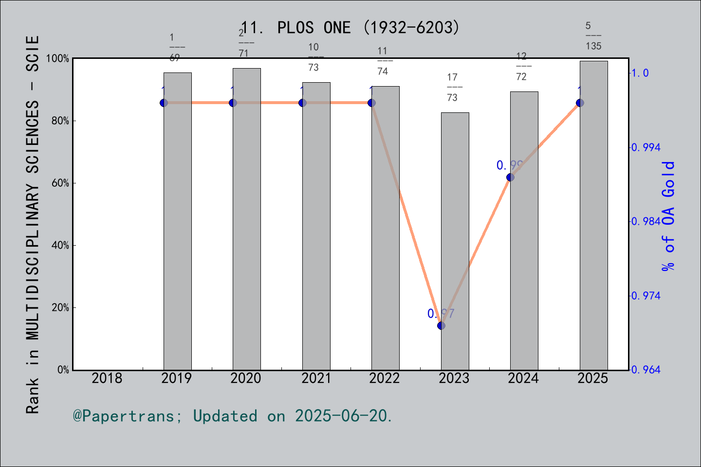 期刊影响因子2024/2025: PLoS One, PLOS ONE, ISSN:1932-6203, eISSN:1932-6203