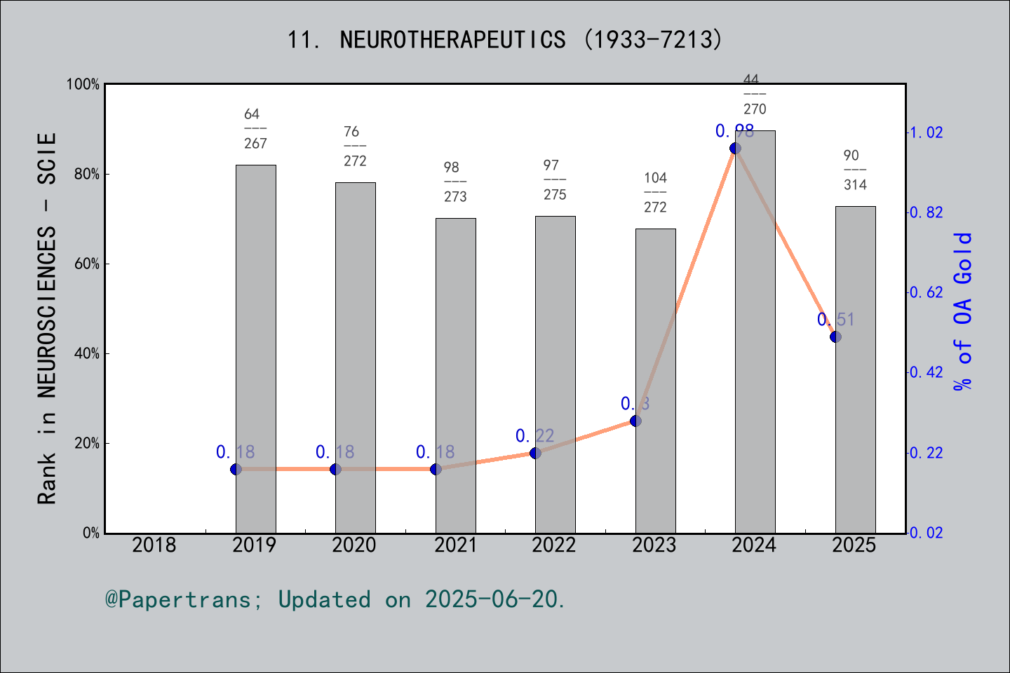 期刊影响因子2024/2025: Neurotherapeutics, NEUROTHERAPEUTICS, ISSN:1933-7213 ...