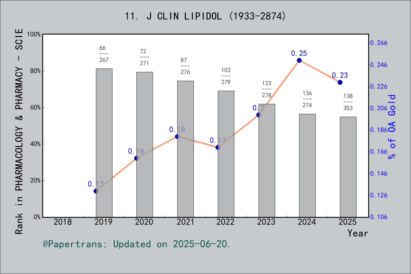 期刊影响因子2024/2025: Journal of Clinical Lipidology, J CLIN LIPIDOL, ISSN ...