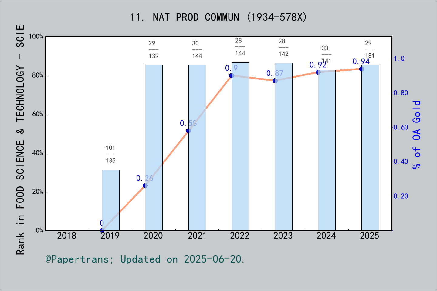 期刊影响因子2024/2025: Natural Product Communications, NAT PROD COMMUN, ISSN ...