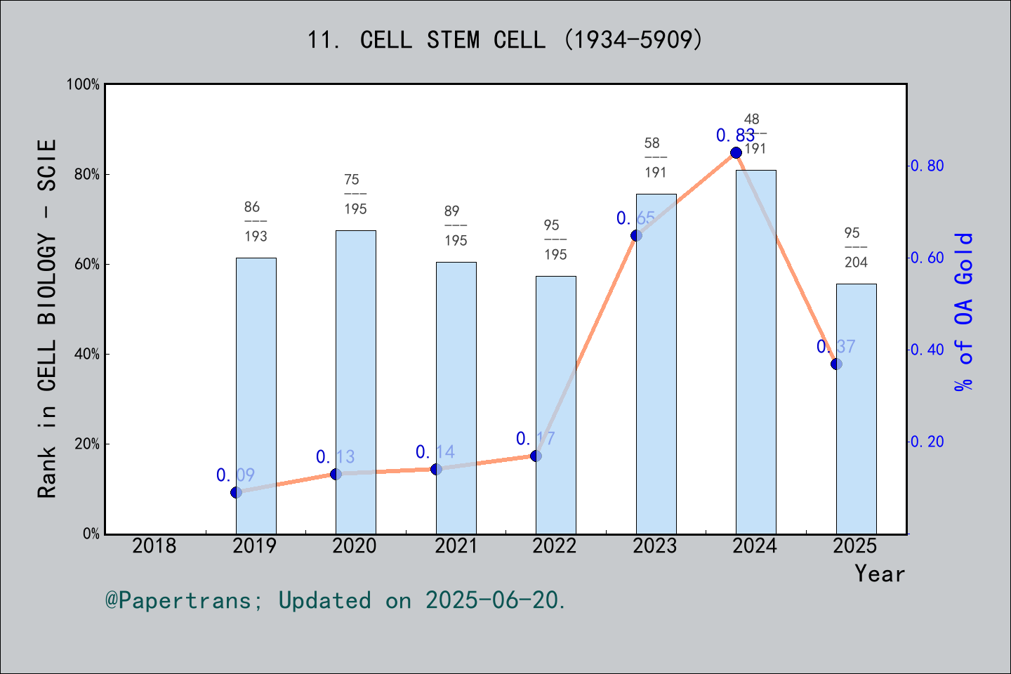 期刊影响因子2024/2025: Cell Stem Cell, CELL STEM CELL, ISSN:1934-5909, eISSN ...