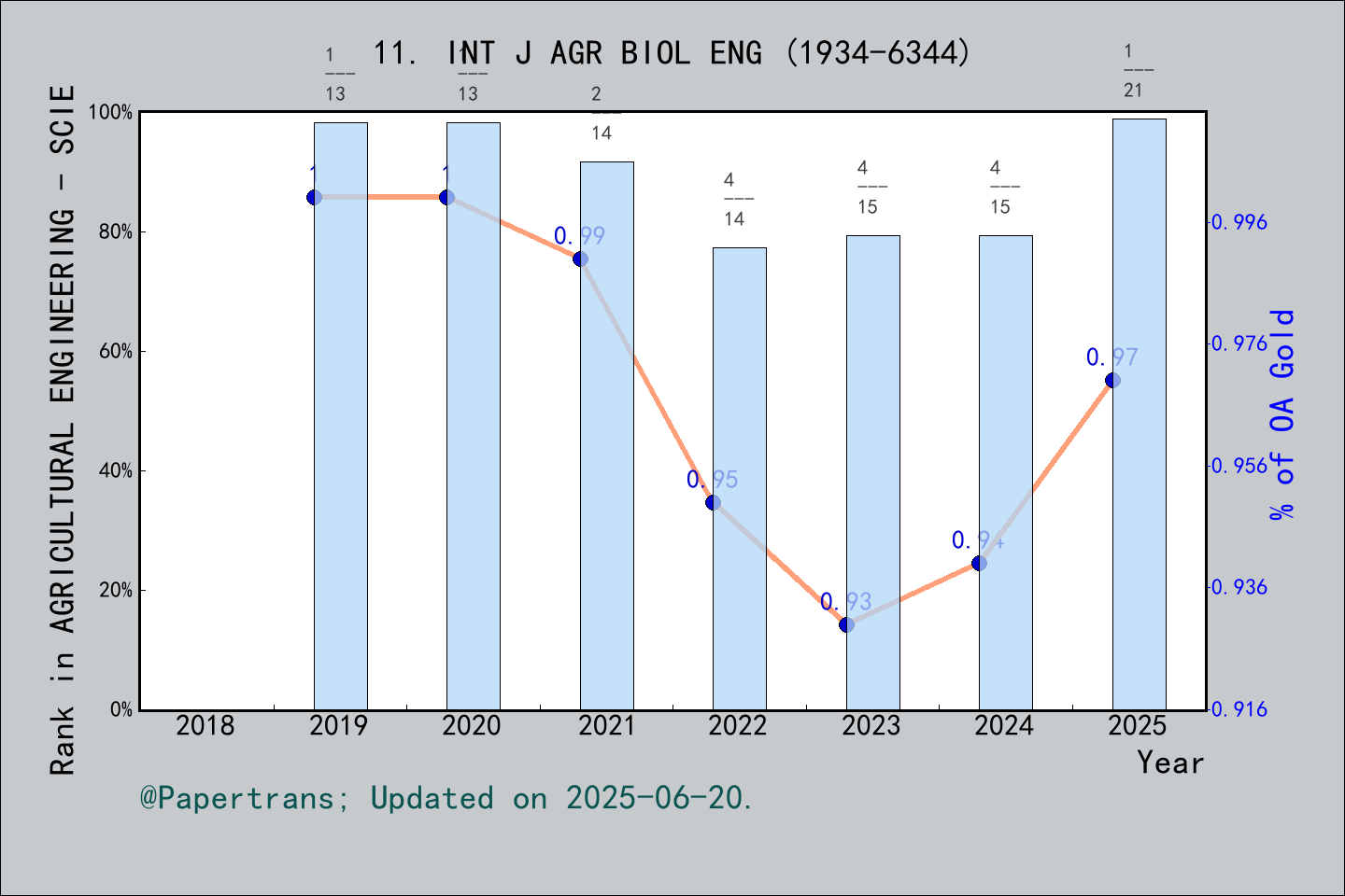 期刊影响因子2024/2025: International Journal of Agricultural and Biological ...