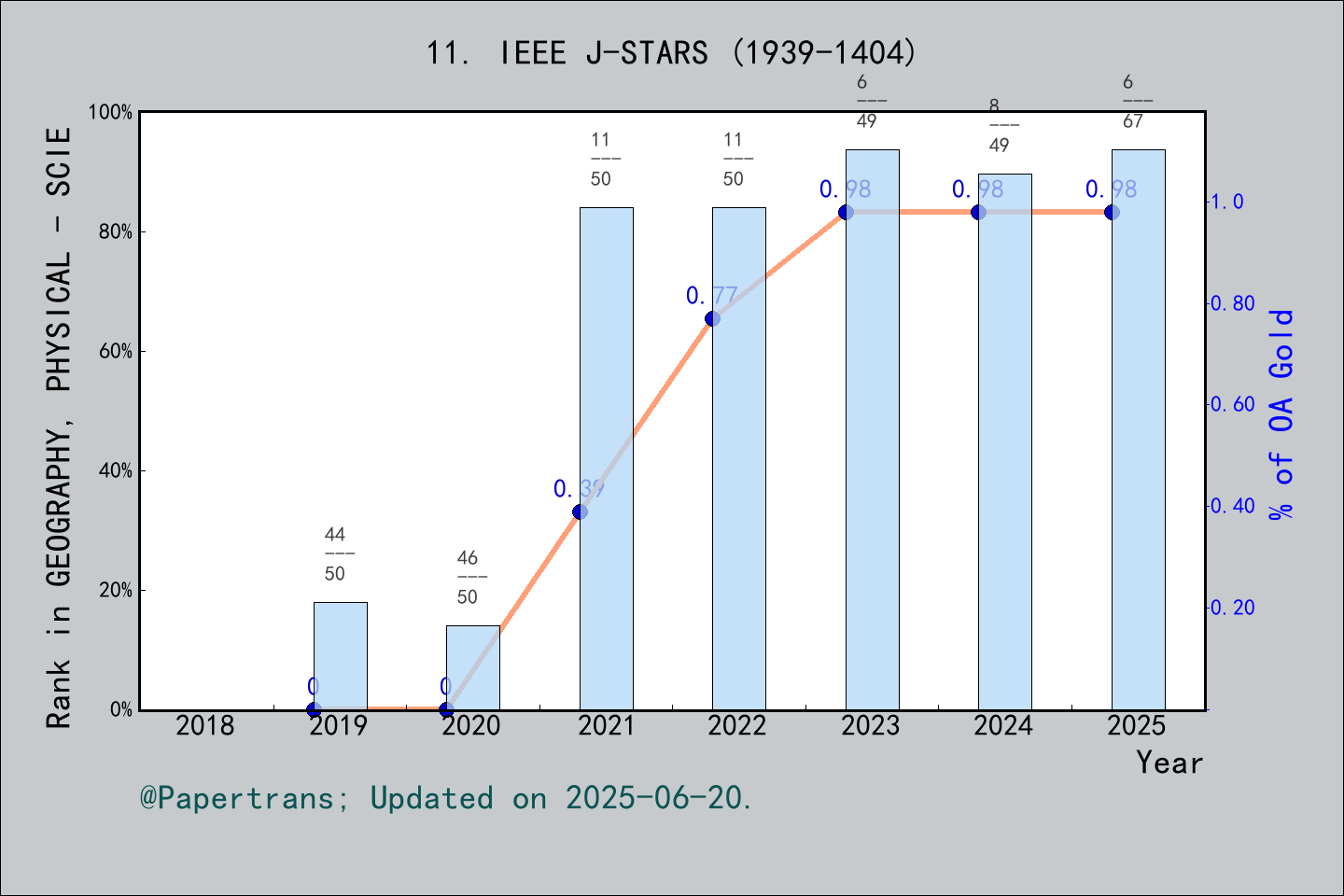 期刊影响因子2024/2025: IEEE Journal of Selected Topics in Applied Earth ...