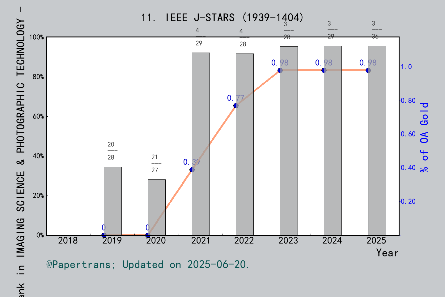 期刊影响因子2024/2025: IEEE Journal of Selected Topics in Applied Earth ...